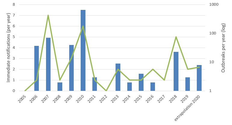 Rift Valley Fever - WOAH - Africa