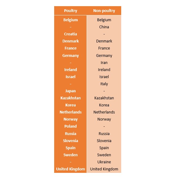 Updates on the spread of H5N8 Avian Influenza from an African ...